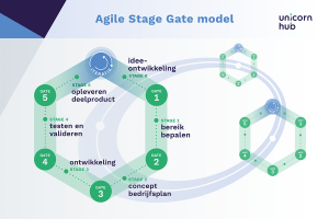 Innovatief aan de slag met het Stage Gate model | Unicorn Hub