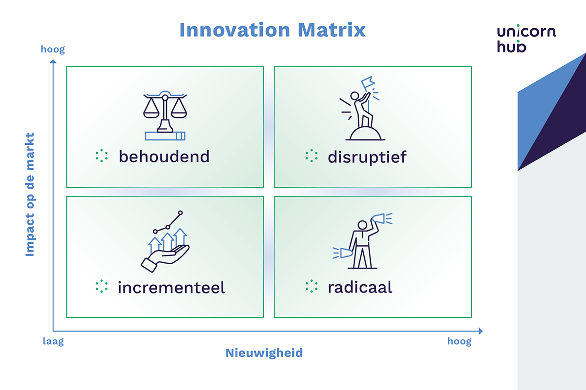 Wat is innovatie? (definitie + betekenis van 4 soorten innovatie)