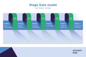 Innovatief aan de slag met het Stage Gate model | Unicorn Hub