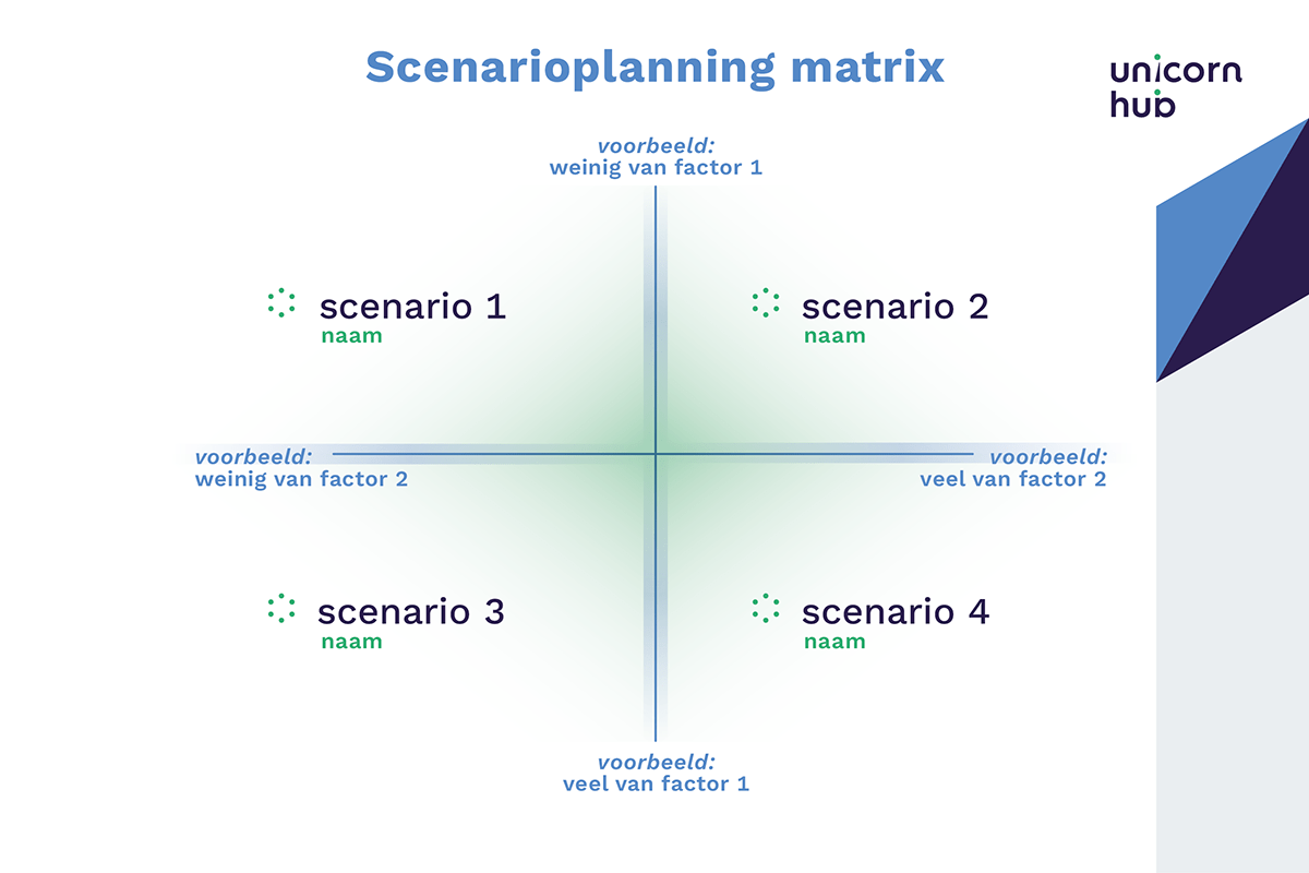 Scenarioplanning bij jouw innovatie (+ actieve werkvorm) | Unicorn Hub Scenarioplanning bij jouw innovatie (+ actieve werkvorm) | Unicorn Hub